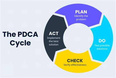Inna Armstrong Dba On Linkedin Pdca Continuousimprovement