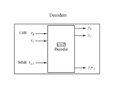 Chapter 4 Modular Combinational Logic Decoders Decoder Realization