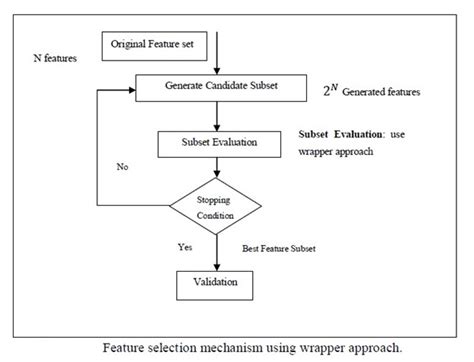 Feature Selection Using Wrapper Approach Assessment Answers