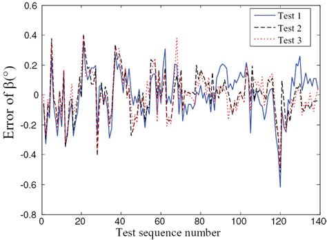 Residual Error Of β Download Scientific Diagram