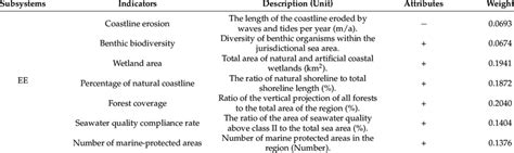 Coastal Zone Subsystem Evaluation Indicator System Download