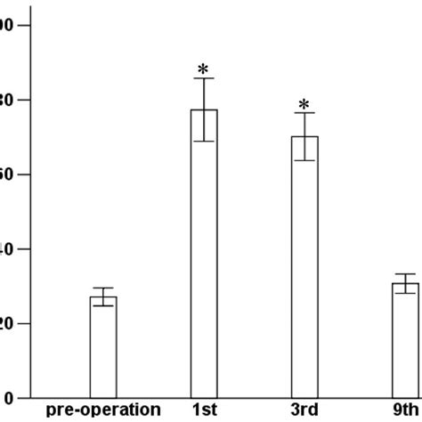 Learning And Spatial Memory For Y Maze Preoperatively And Then 1 3 9