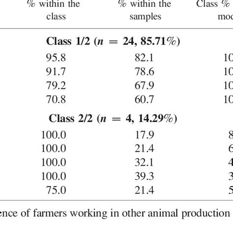 Class Characteristics Resulting From The Hierarchical Classification