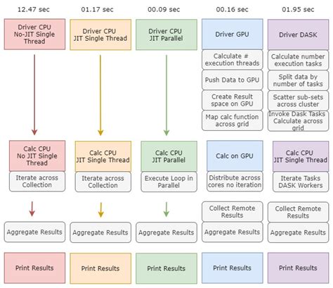 python comparison jit cuda and dask