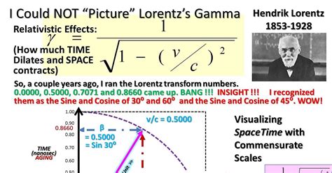 VISUALIZE SCIENCE AND TECHNOLOGY WITH IRA VISUALIZING My Insight Into Lorentz Gamma And