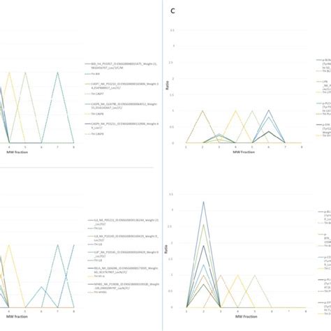 Multiprotein Complex By Sec Map Approach Analysis Of Chosen
