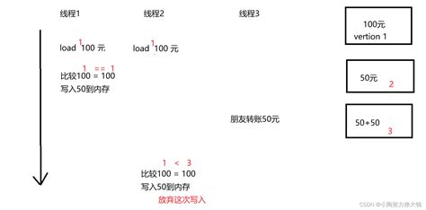 【多线程（锁策略与cas）】 线程 锁 cas csdn博客