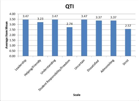 Simplified Plot Of QTI Download Scientific Diagram