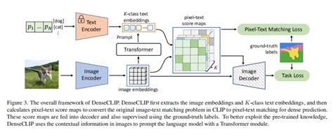 【论文阅读】denseclip language guided dense prediction with context aware