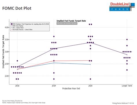 Fomc Dot Plot In Projection Year End From 2018 Your Personal Cfo Bourbon Financial Management