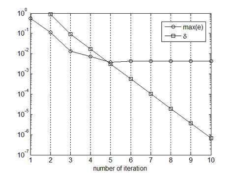 maximal relative error of solution and 2 l norms of the difference δ