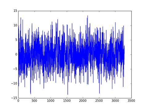 How To Identify And Remove Seasonality From Time Series Data With Python