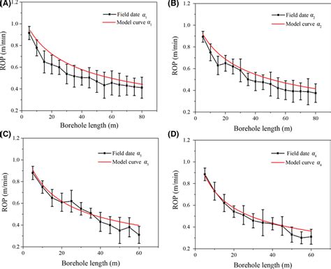 Comparison Of Field ROP Data With The ROP Model A Upper Boreholes Download Scientific