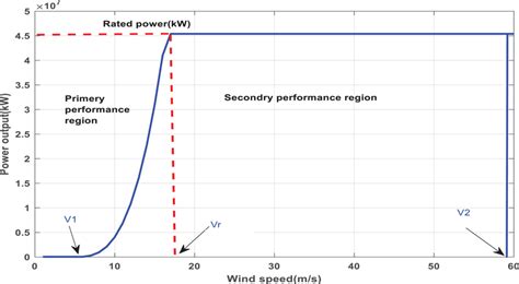 Characteristic Of Wind Turbine Download Scientific Diagram