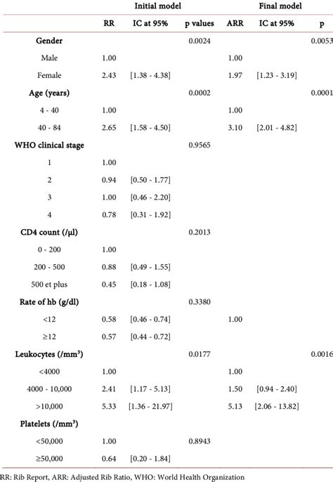 Multivariate Analysis By Logistic Model Of Sociodemographic Clinical Download Scientific