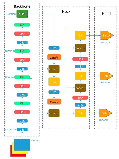Sensors Free Full Text Surface Defect Detection Of Bearing Rings Based On An Improved Yolov5