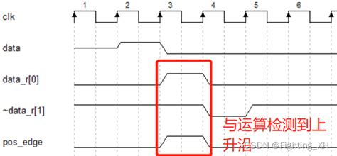 Fpga基础学习——verilog实现的边沿检测（上升沿下降沿检测）及modelsim仿真verilog上升沿检测fightingxh的