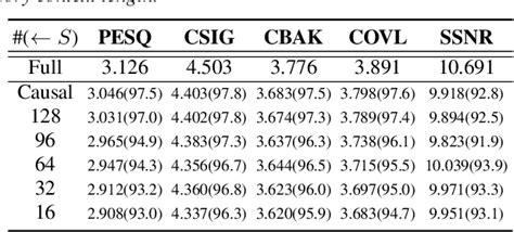 Table 1 From Streaming Dual Path Transformer For Speech Enhancement