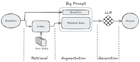 Genai On Your Data What Is Rag And Semantic Search And Why Its Hard