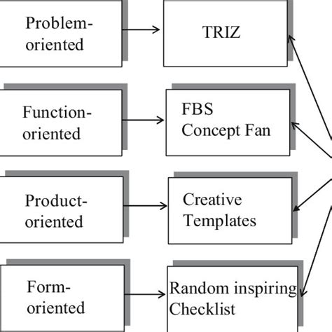 Creative Design Classification And Strategies Download Scientific Diagram