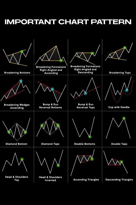 Important Chart Patterns In Trading Charts Chart Patterns Trading Stock Chart Patterns