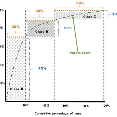 The Pareto Distribution Of The Items Over The Three Abc Classes A B