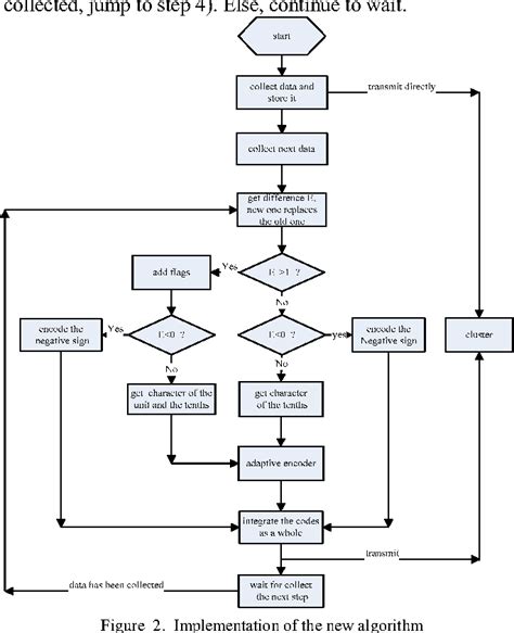 figure 2 from a data compression algorithm based on adaptive huffman
