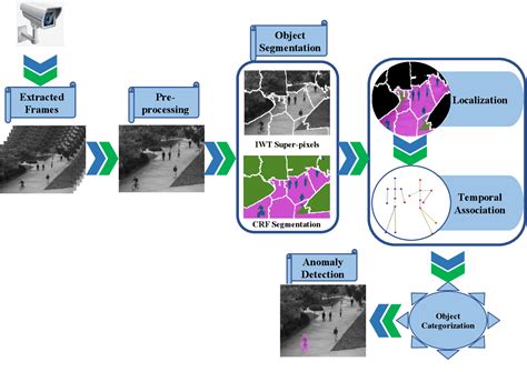 Figure 1 From Multi Pedestrians Anomaly Detection Via Conditional