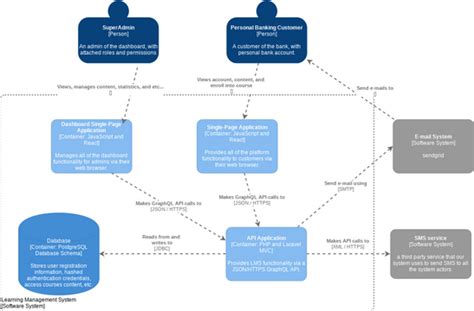 C4 Model Container Diagram For Ta3limi Lms Vpd Visual Paradigm User