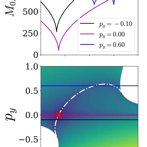 Ld Plot Of The Transformed Hamiltonian Vector Field 107 On The B U Download Scientific