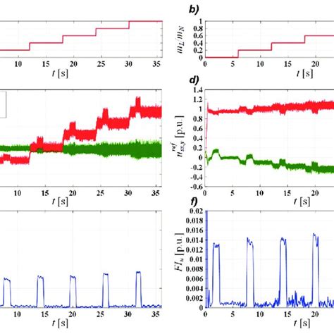 Waveforms Of State Variables And Diagnostic Indicators In The Case Of
