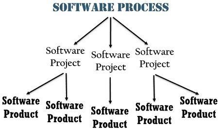 Difference Between Product And Process With Comparison Chart Tech Differences