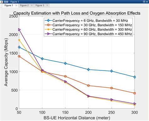 5g Nr Cdl模型对微波和毫米波频段的非视距（nlos）单链路信道容量进行估计研究（matlab代码实现）3gpptr38901传播