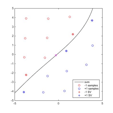 Codes Sampling Gmm