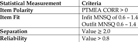 Summary Of Validity And Reliability Criteria Using Rasch Model