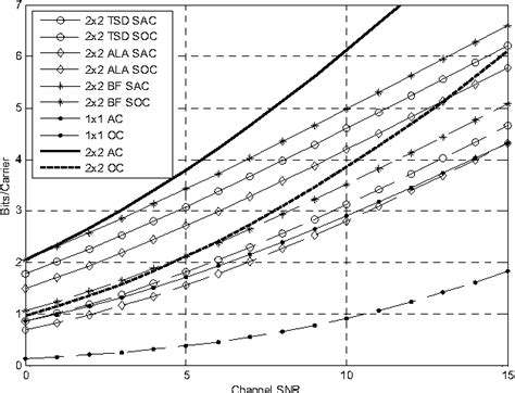 figure 3 from an efficient adaptive space time coding scheme for mimo