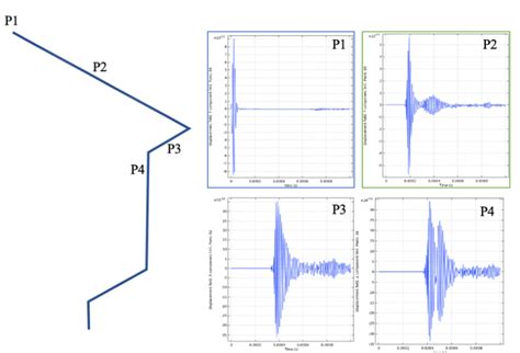 The Variation Of Longitudinal Wave Mode Along Pipe And Elbows Download Scientific Diagram
