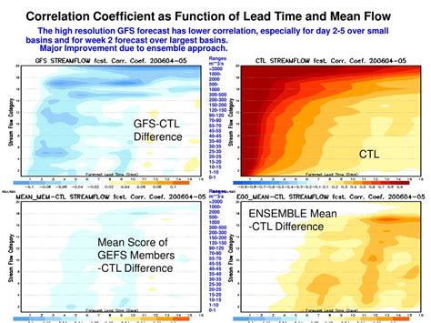 Ppt Ensemble Streamflow Forecasting With The Coupled Gfs Noah Modeling System Powerpoint