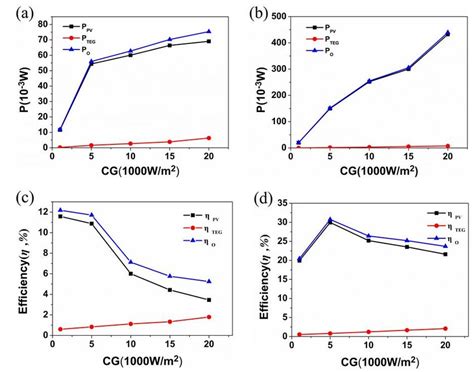 Comparison Of Output Power And Efficiency Of Teg Pv And Hybrid System