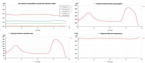 using system simulation to evaluate the integration of a solid oxide