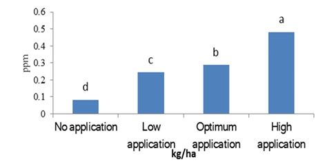 The Trend Of Nitrite Concentration In Vegetative And Reproductive