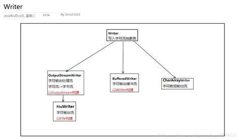 Java Io流学习总结(二)—— 常用io流继承关系图io流继承图 Csdn博客 Java Io流学习总结(二)—— 常用io流继承关系图io流继承图 Csdn博客