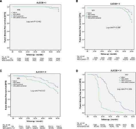 Figure 4 From Correlation Between Mismatch Repair Statuses And The
