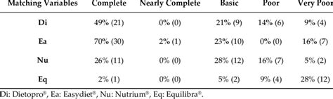 Assessment Of The Matching Variables According To Likert Scale