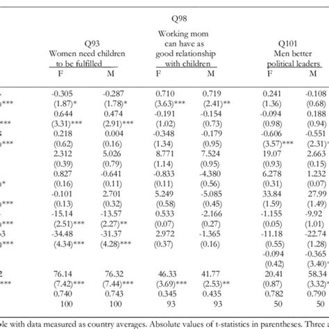 robustness check influence of gender equality and macroeconomic