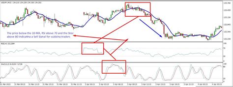 Best Technical Indicators For Scalping The Forex Geek