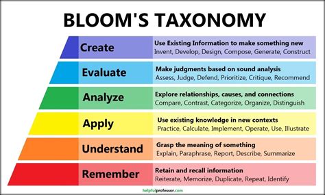 Teacher Ceppee - Bloom’s Taxonomy Developed in the 1950s... | Facebook