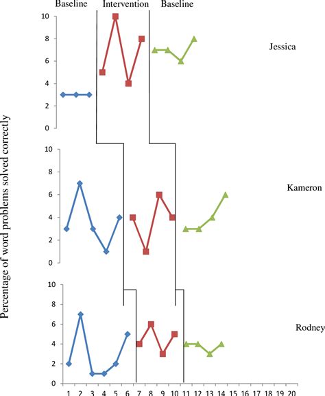 Table 1 From The Effects Of Schema Based Instruction On Word Problem Solving In Babes With