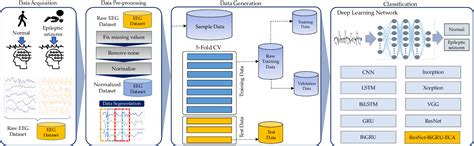Figure 1 From Effective Detection Of Epileptic Seizures Through Eeg