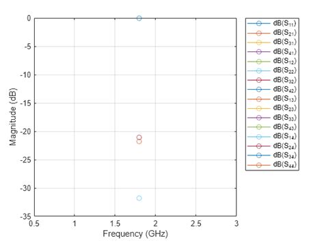Design Design Coupled Microstrip Transmission Line Around Particular Frequency Matlab